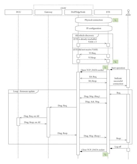 Sequence Diagram Of The Use Case On Network Layer Download Scientific Diagram