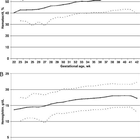 The Reference Ranges Are Shown For Hematocrit A And C N ϭ 41 957