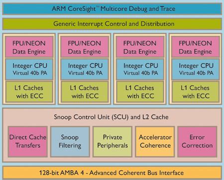 ARMing For War ARM Announces New Cortex A15 HotHardware