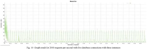 Figure From A Study Of Database Connection Pool In Microservice Architecture Semantic Scholar