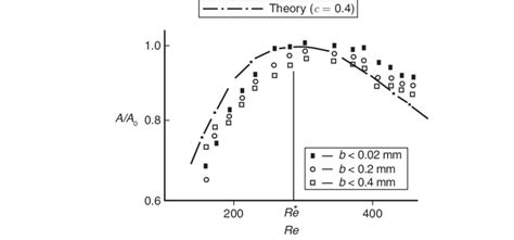 Comparison Of Theoretical And Experimental Dependences Of An Excited