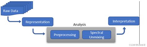 光谱预处理snv的python算法 光谱分析数据处理mob64ca13f587aa的技术博客51cto博客