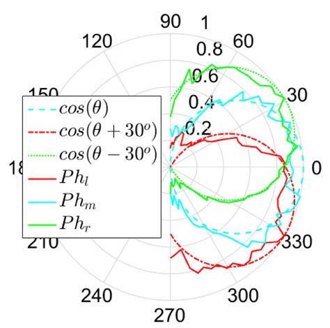 Sensor Characterization And Comparison Between The Theoretical Dotted Download Scientific