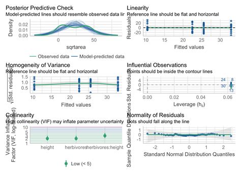 Complex Linear Models