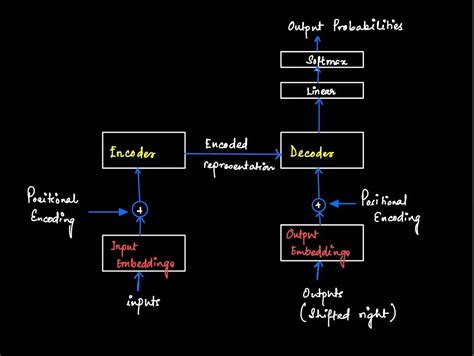 For Devs By Devs On Linkedin Large Language Models The Future Of Ai