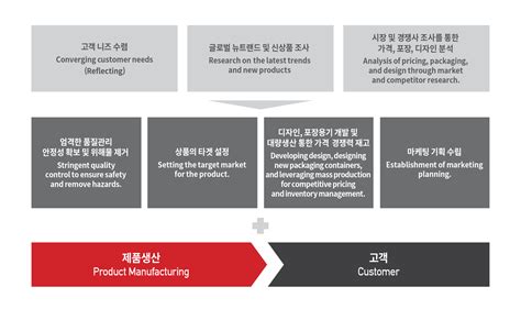 제품개발과정