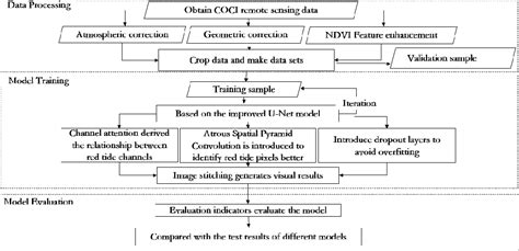 figure 1 from red tide detection method based on improved u net model