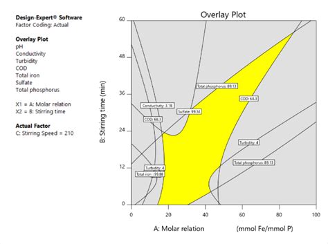 Optimization Chart For Co Treatment Download Scientific Diagram