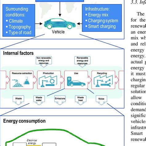 PDF Life Cycle Assessment Of Electric Vehicles A Framework To Consider Influencing Factors