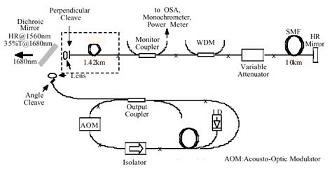 Experimental Setup For Cladding Pumped Raman Fiber Amplifier