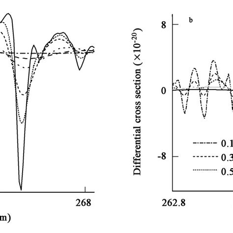 differential cross section at different spectral resolutions a