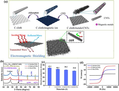 A Schematic Illustration Of The Preparation Process Of Carbon Fiber Download Scientific Diagram