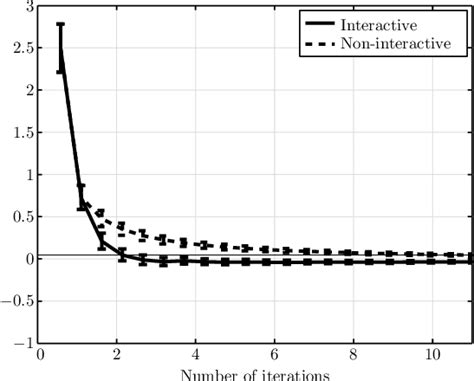 Comparison Between An Interactive Sample Based And Non Interactive
