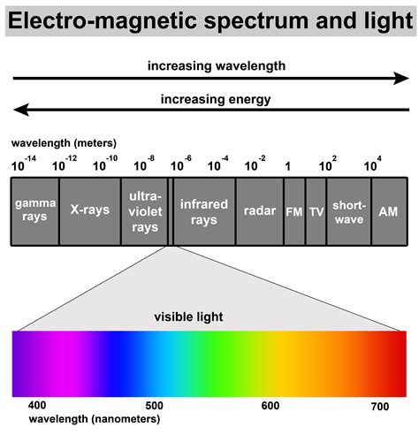 Visible Light Wavelength