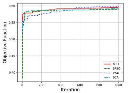 Iteration Process With Respect To The Objective Function Download