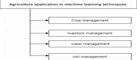 Classification Different Agriculture Application In Machine Learning