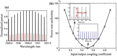 Impact Of The Inputoutput Coupling Coefficient Cin Cout On The
