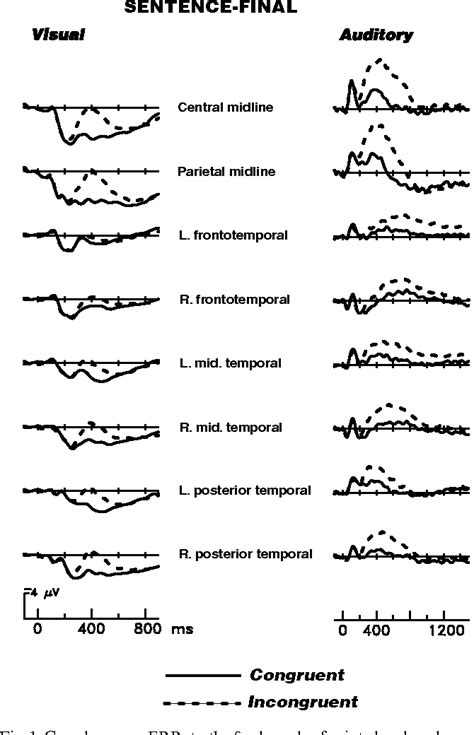 Figure 1 From Neural Localization Of Semantic Context Effects In