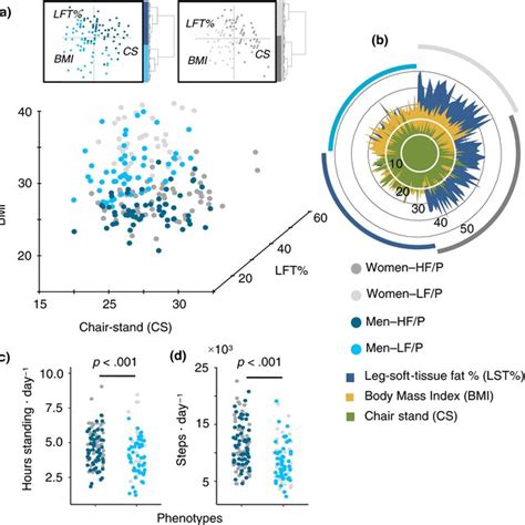 Stratification Of Fitness Phenotypes A Stratification Of Subjects