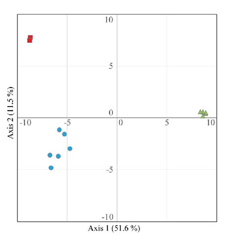Plots Of Principal Coordinate Analysis Pca Based On Genome Wide Snps