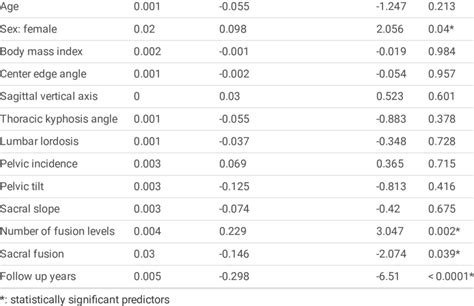 Results Of Multiple Regression Analyses Variable Standard Error Download Scientific Diagram