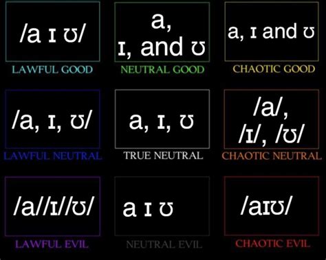 Multiple Vowel Ipa Formatting Alignment Chart R Linguisticshumor