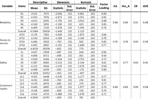 Validity And Reliability Of Constructs Download Scientific Diagram