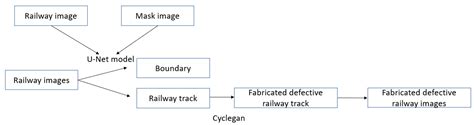 Image Generation And Recognition For Railway Surface Defect Detection