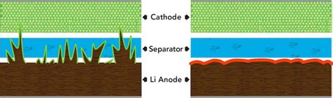 Where Do Lithium Ion Batteries Stand In 2020 News