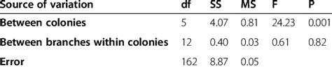 Nested Anova Output For Intra Genomic Variation In Its2 Ratios