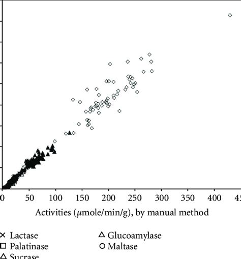 Comparing The Activities Of Lactase Sucrase Maltase Palatinase And Download Scientific