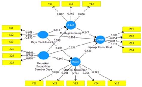 Path Coefficient Value Download Scientific Diagram