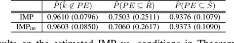 Table 1 From Learning Invariant Representations Under General