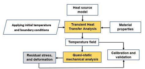 Lpbf Printing Full Guide Fea With Inherent Strain Method