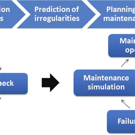 Integration Of Analyses For Maintenance Optimization Download Scientific Diagram