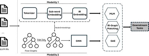 MIREncoder Multi Modal IR Based Pretrained Embeddings For Performance Optimizations