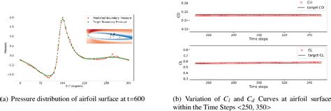 figure 9 from predicting unsteady incompressible fluid dynamics with