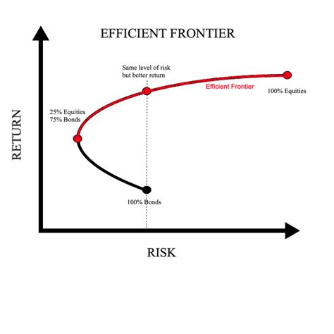 Using Efficient Frontier Analysis To Find The Optimum Portfolio Money