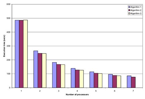 Execution Times Of The Gsm Network Simulator With Application­specific