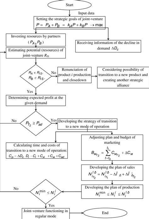 4 Economic And Mathematical Model Of Managing Production And Economic