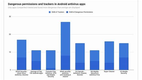 We Tested Android Antivirus Apps And Found These Serious Vulnerabilities Comparitech
