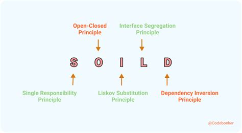 Five Solid Principles In Java With Example Codebooker