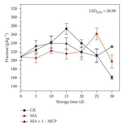 Effects Of MA 1 MCP And MA Treatment On The Levels Of Fructose A Download Scientific Diagram