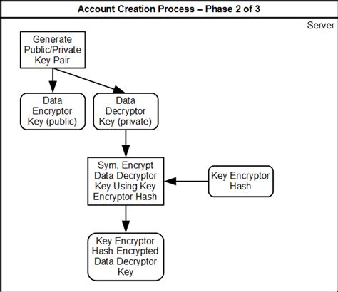 Account Creation Process Phase Of Download Scientific Diagram