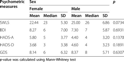 Sex Vs Mental Condition Of Older Adults Download Scientific Diagram
