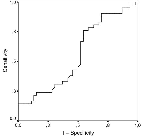 Roc Curve For Ucn To Differentiate Endometrioma And Benign Ovarian Cyst