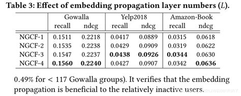 神经图协同过滤（neural Graph Collaborative Filtering） Csdn博客