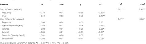 Table 3 From Is More Always Better For Verbs Semantic Richness Effects And Verb Meaning
