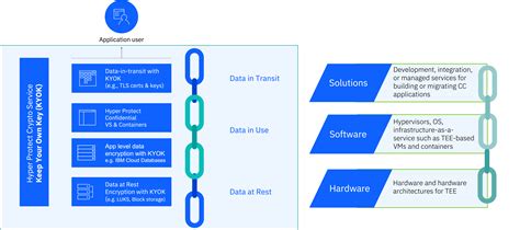 Confidential Containers At Enterprise Scale And Security Ibm And Red Hat Plan To Deliver Red