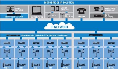 Interoperability Bridging Wired And Wireless Networks Together